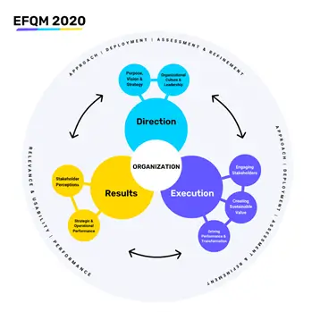 مدل EFQM یه نقشه راه کاربردی برای رسیدن به تعالی سازمانی! | Macan